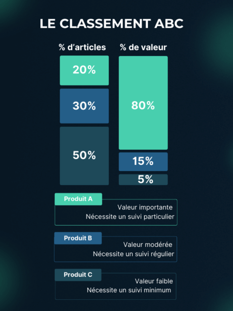 La méthode ABC pour optimiser vos stocks et vos inventaires - RMAN Sync